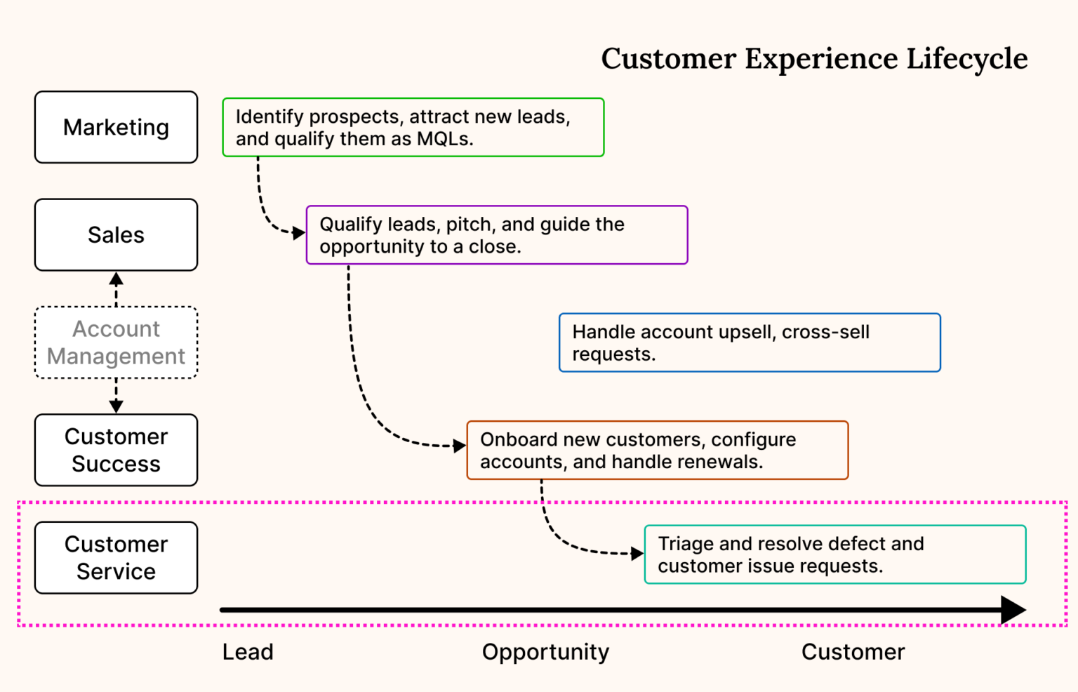 Customer Service x Large Language Models - Point72 Ventures